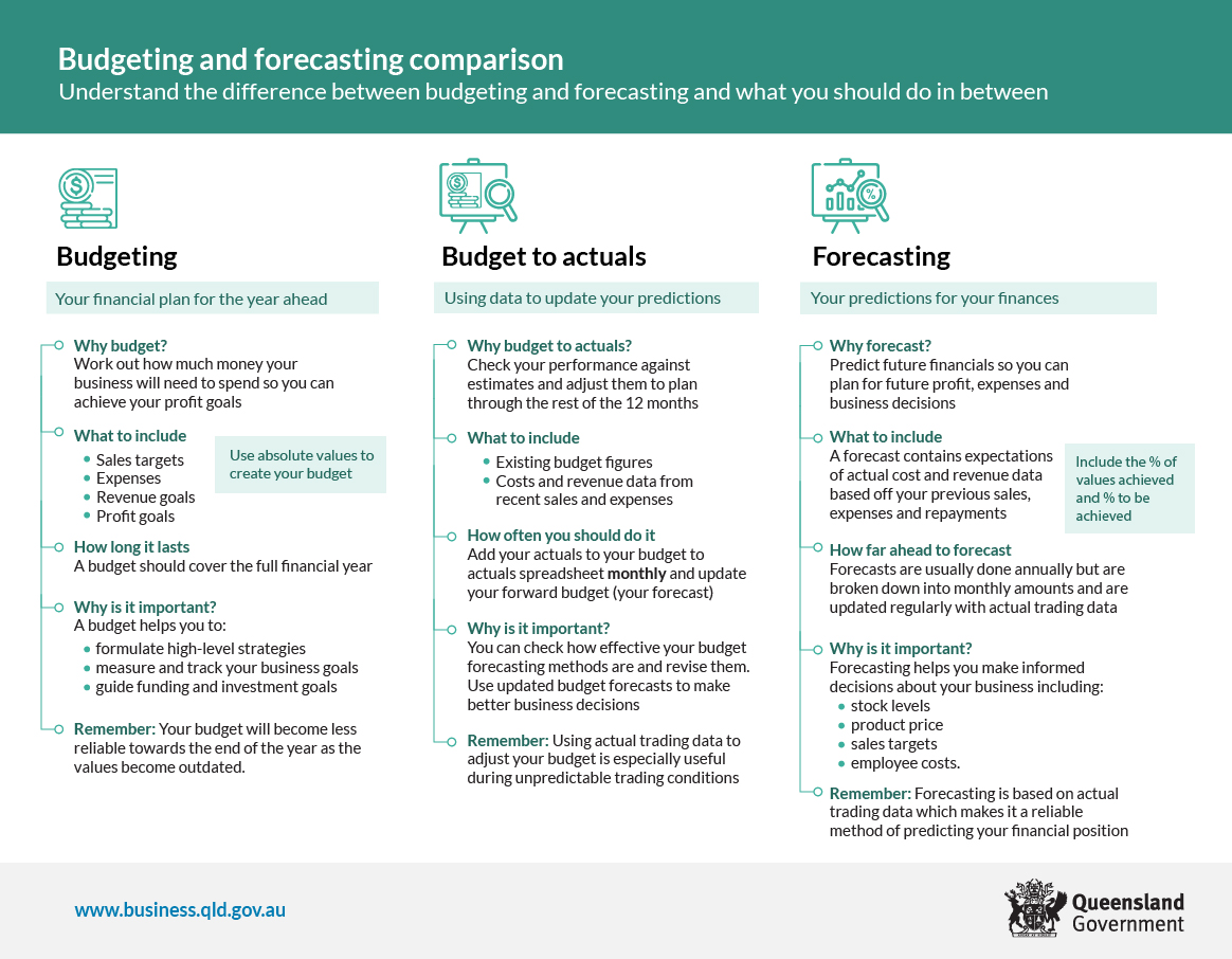 Budgets And Forecasts Business Queensland